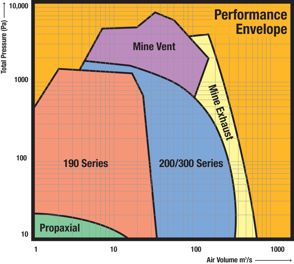 Axial Fans Performance Envelope | AirEng Industrial Fans