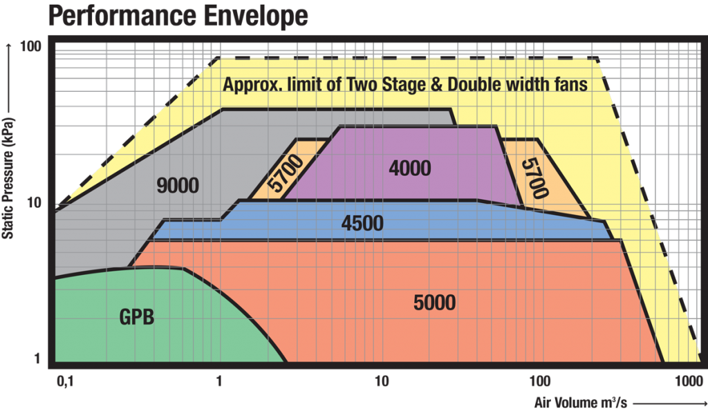 Centrifugal Fans: Performance | AirEng Industrial Fans